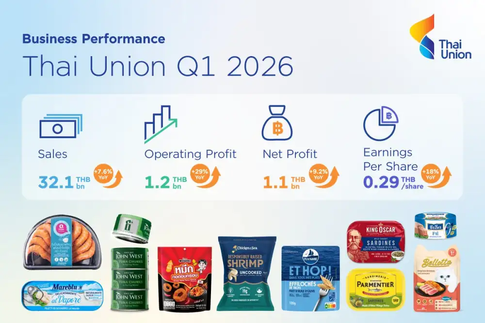 Thai Union Q1 sales rise to THB 32.1 billion, operating profit jumps 29 ...